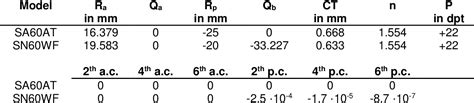 Table 2 From Comparison Of Spherical And Aspherical Intraocular Lenses With Decentration And