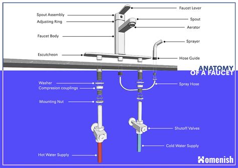 Identifying Parts Of A Kitchen Faucet With Diagram