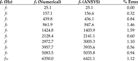 Comparison Of Matlab Numerical And Ansys Results Download Scientific Diagram