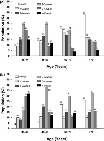 Weekly Mean Of Rate Of Sexual Intercourse According To Age In The Total