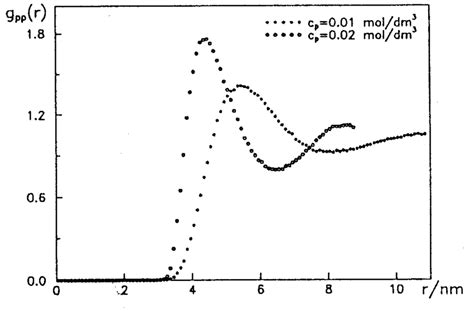 The Macroion±macroion Pair Distribution Functions G Pp R †ˆg†ˆg Mm