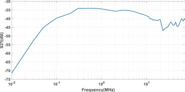 Frequency Response Of The HFCT Sensor Download Scientific Diagram