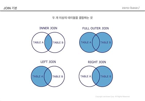 제로베이스 데이터 분석 스쿨 2기 SQL feat Union Join Concat Alias Distinct