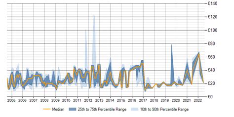 Lan Contracts In Berkshire Co Occurring Skills And Contractor Rates It