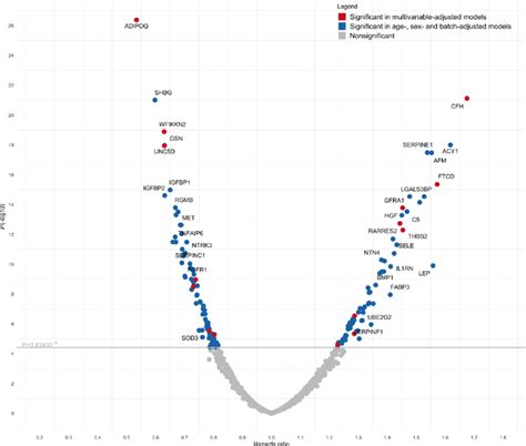 Protein Associations With Incident T2dm Volcano Plot Showing Age