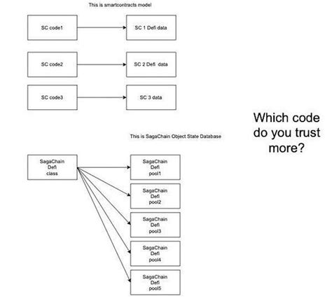 Michael Holdmann On Linkedin Account Centric Versus Smartcontract