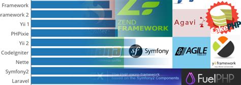 PHP Framework Terbaik Tahun