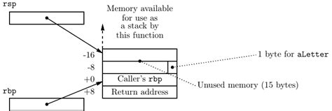 8 Program Data Input Store Output
