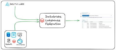 Databricks Lakehouse Federation Key Concepts And Usage 2025