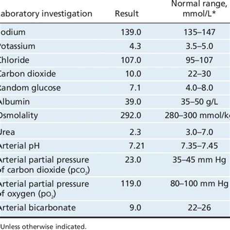 Laboratory Values On Admission Download Table