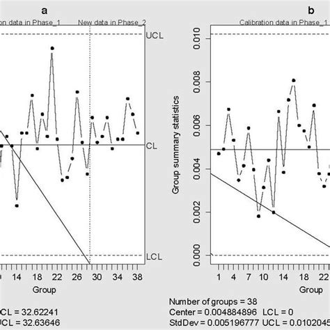 Hoteling T 2 Control Chart Phase I And Phase Ii Download Scientific Diagram
