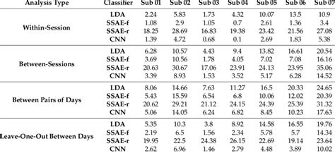 Mean Classification Errors Of Each Subject In All Four Analyses