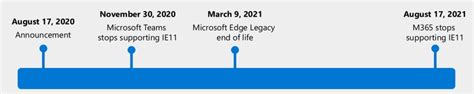 Microsoft To Part Out Web Explorer 11 Legacy Edge In 2021 Maxnews