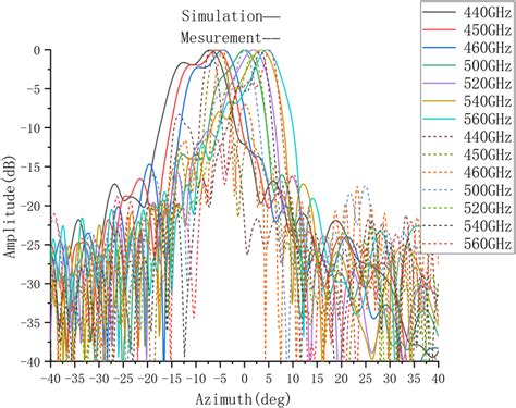 Normalized Antenna Patterns With Scanning Angle Download Scientific