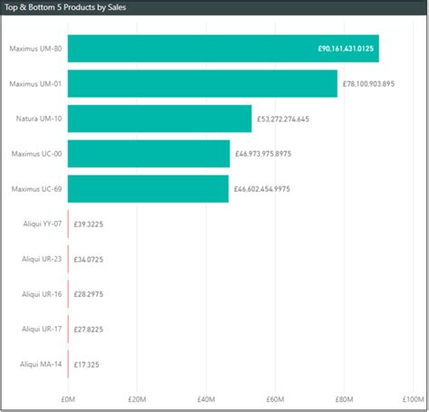 Dynamically Display Top N And Bottom N Records In One Power Bi Chart 2025