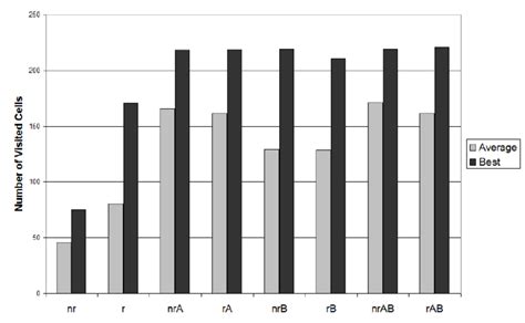 Fitness Values Visited Cells For Each Simulation See Text For Download Scientific Diagram