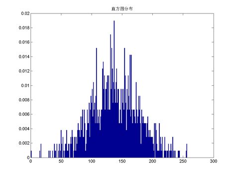 保持结构不变的图像降噪及高斯噪声估计 知乎