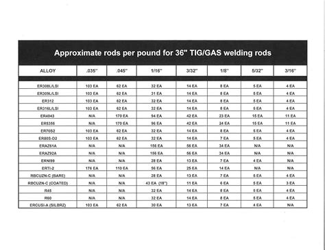 Welding Rod Sizes Chart Best Sale