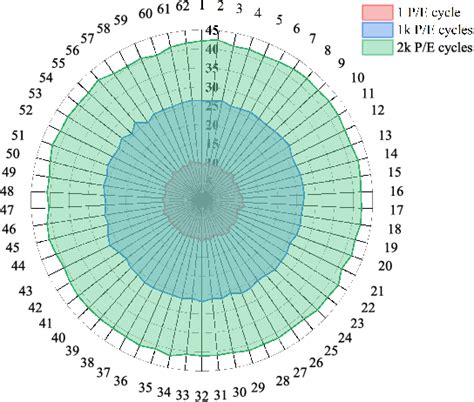 Figure 10 From Lightweight Read Reference Voltage Calibration Strategy