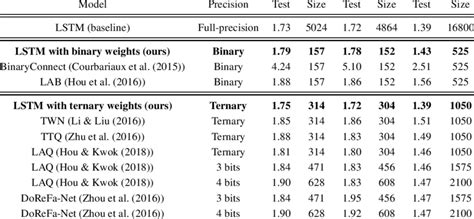 Testing Character Level BPC Values Of Quantized LSTM Models And Size Of Download Table