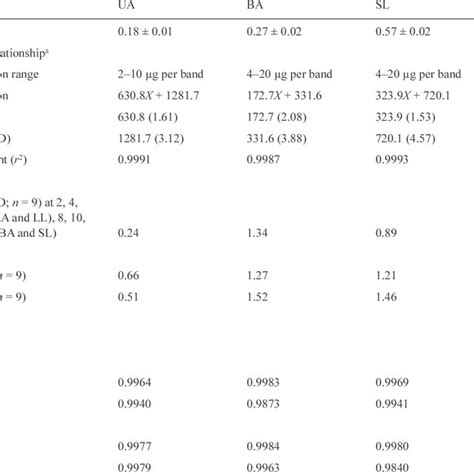 analytical characteristics of the validated hptlc method for the