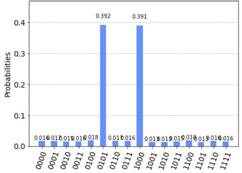 Results Of Grover Search Algorithm For A Prepared Oracle 0101