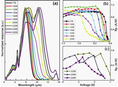 Long Wavelength Interband Cascade Photodetector With Type Ii Inas Gasb Superlattice Absorber