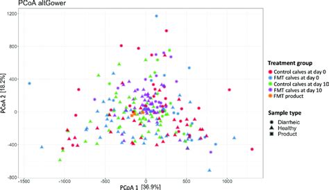 Principal Coordinates Analysis Pcoa Based On Gower Distances Grouped Download Scientific