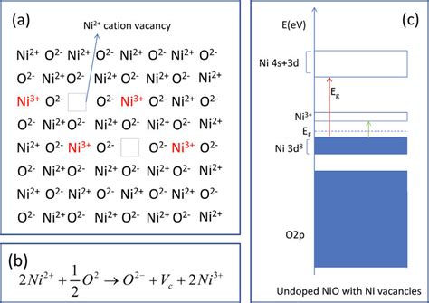 Non Stoichiometric Niox Crystal Structure A Where Excess O Leads To Download Scientific