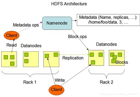 Hadoop三大核心组件——hdfs、yarn、mapreduce原理解析hadoop三大组件 Csdn博客