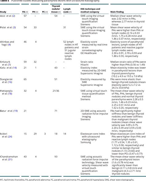 Table 2 From Ultrasound Elastography Score And Strain Index In