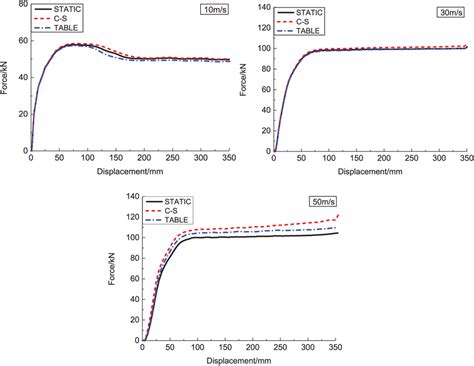 The Collision Force With Different Constitutive Models And At Different Download Scientific