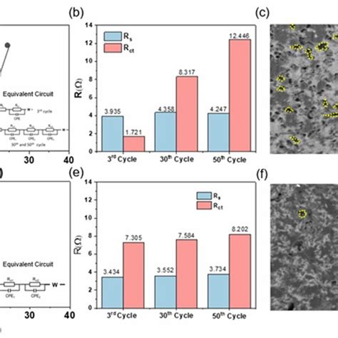 A Eis Results Of Si 150c Nmc 622 Full Cell At 3 Rd 30 Th And 50 Th