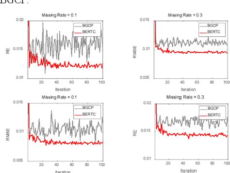 Figure 3 From Bayesian Exponential Regularized Tensor Based Approach