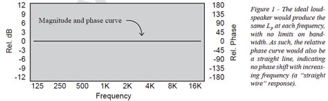 Ideal Vs Real Loudspeaker Directivity