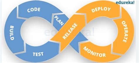 What Exactly Is Devops Devops Is The Mix Of Philosophies By Varun