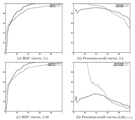 机器学习分类器评价指标详解（precision Recall Pr Roc Auc等）（一）recall Precision Csdn博客