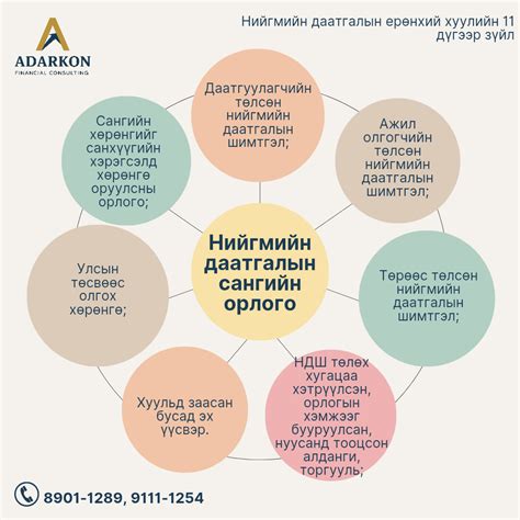 Адаркон Мэдлэгт дусал нэмэр 17 Нийгмийн даатгалын ерөнхий хуулийн 11 дүгээр зүйл Нийгмийн