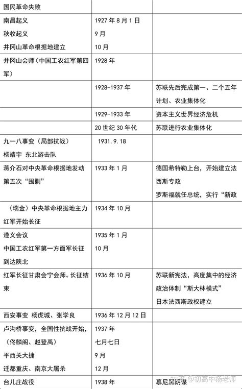 初中历史大事纪年表 课本重点表格整理版 知乎