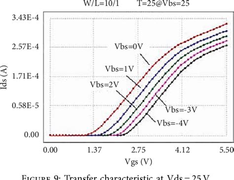 Figure 9 From Design Of Ldmos Device Modeling Method Based On Neural Network Semantic Scholar
