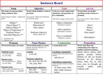 Grammar Color Coding And Diagramming Part 1 Teaching Grammar Grammar Lessons Coding