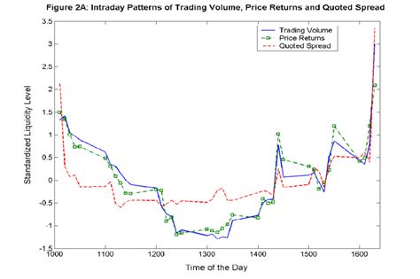 The Intraday Patterns Of Eight Liquidity Proxies This Figure Shows The Download Scientific