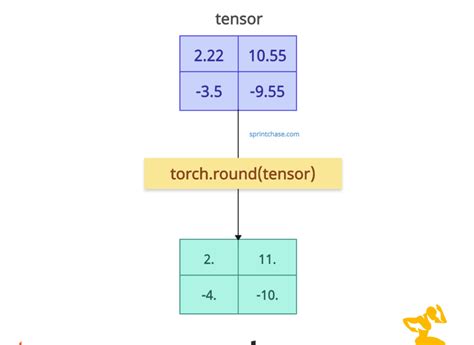 Torch Round Rounding Elements Of A Tensor