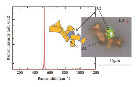 A Micro Raman Spectrum Of The Particle Attached On The Core Particle