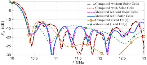 The Measured And Computed Reflection Coefficient Of The Whole Download Scientific Diagram