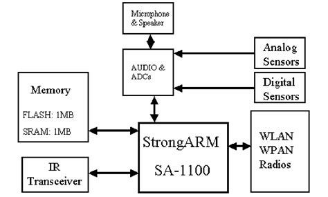 Figure 1 From Sensor Enhanced Authentication Token For Dynamic Identity Management Semantic