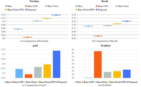 Comparison Of The Performance Of 5 Different Combination Methods On 4