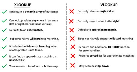 How To Use XLOOKUP AbsentData