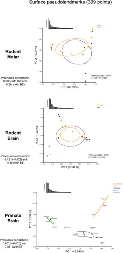 Principal Component Pc Analyses Of The Three Datasets Obtained By 600