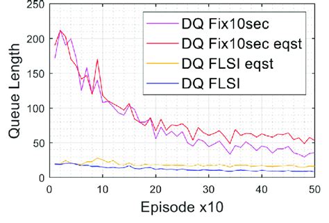 Simulation Results Based On Total Queue Length Values According To Download Scientific Diagram